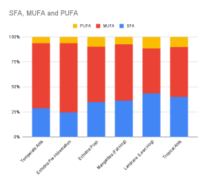 Saturated Fat is in the Eye of the Beholder; also Ants and Torpor ...